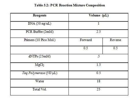 What Are The Ingredients And Quantity Of 20ul Pcr Or 50ul Pcr