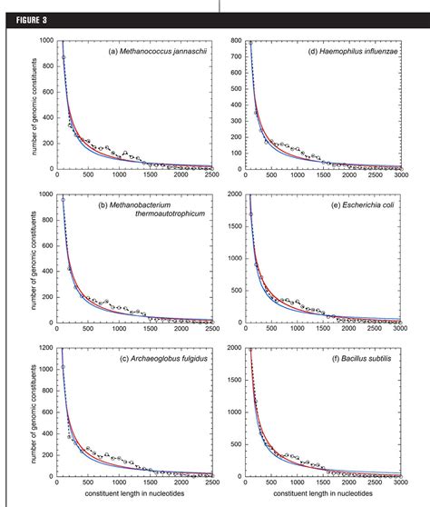 Figure 3 From Self Organization Of Genic And Intergenic Sequence Lengths In Genomes Statistical