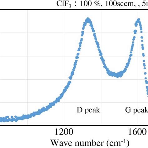 Process For Etching Silicon Carbide Surface Using Chlorine Trifluoride