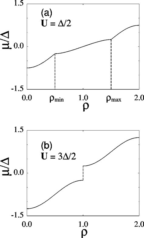 Chemical Potential As A Function Of Band Filling In D 1 And At T0 In A Download Scientific