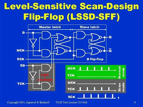 Lecture Design For Testability DFT Full Scan Lecture
