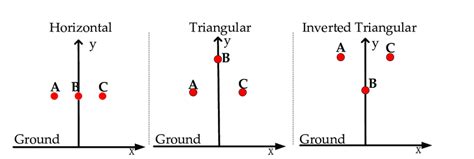 Different Arrangements Of Three Phase Transmission Lines A A Phase