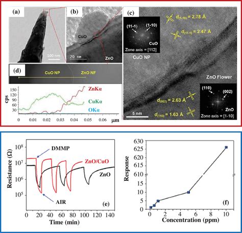 Characterization Of Cuo Zno Heterostructures Obtained By The Download Scientific Diagram