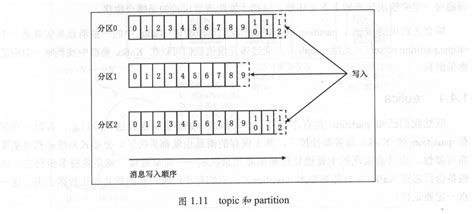 Kafka 中 Topic、partition、offset、replica、isr 等概念详解kafka Offset Partion