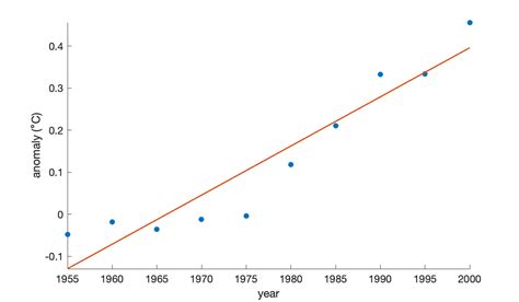 Fitting Functions To Data Fundamentals Of Numerical Computation
