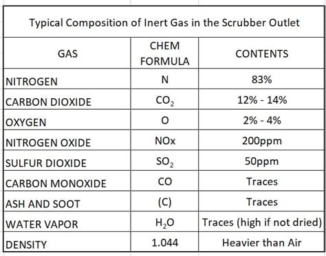 Inert Gas System The Secret Weapon Of Tanker Ship Safety Captains Mode