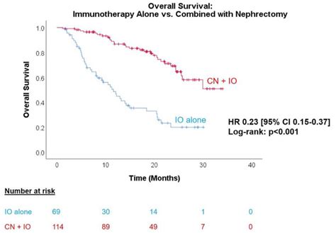 Figure 1 From Improved Survival After Cytoreductive Nephrectomy For Metastatic Renal Cell