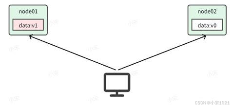 微服务面试篇 Csdn博客