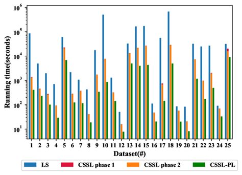 The Total Training Time Of Ls Cssl And Cssl Pl Download Scientific