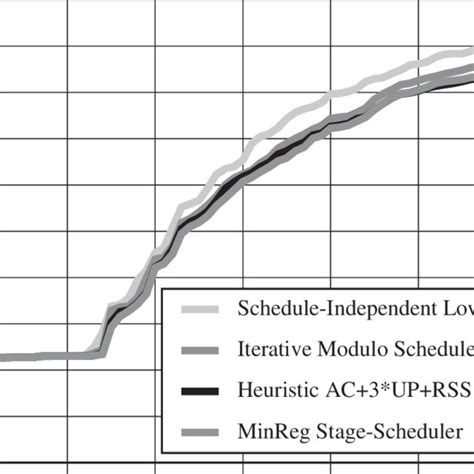 19 Schedule Length Of One Loop Iteration In The 1327 Loop Benchmark Download Scientific