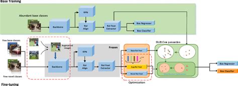 Framework Of The Proposed Few Shot Object Detection Approach Download