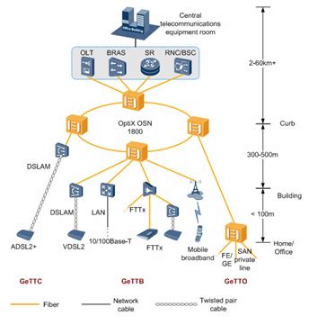 Cwdm Dwdm Optical Transmission System Sdh Equipment Huawei Optix Osn High Quality Cwdm
