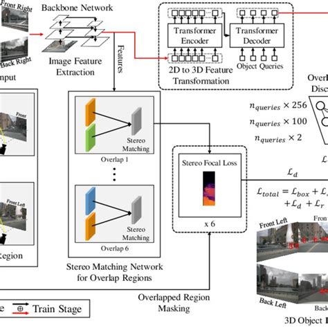 Stereo Disparity Estimation Head Architecture The Overlap Regions Of