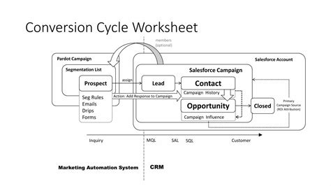 Pdf Pardot And Salesforce Revenue Attribution Flowchart Bw Dokumentips Pdf Pardot And Salesforce Revenue Attribution Flowchart Bw Dokumentips