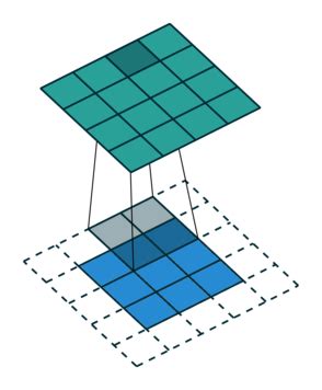 GeNN Software Developer Blog How To Do Convolutions With Doubly Blocked Toeplitz Matrices