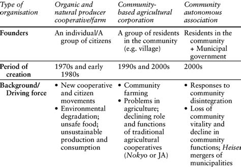 Summary Of The Characteristics Of Community Oriented Rural Enterprises Download Scientific Diagram