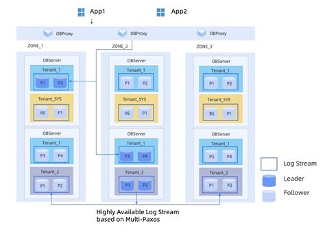 Architecture Of Oceanbase Database Oceanbase Database Oceanbase Documentation