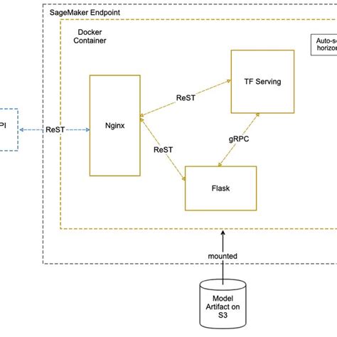 A Model Inference Architecture And B Annotator Interaction With