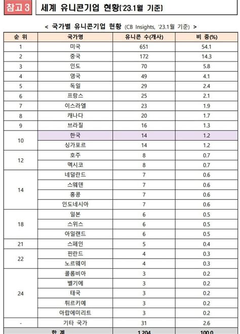 국내 유니콘 22곳··메가존 클라우드 분야 첫 탄생 Zdnet Korea