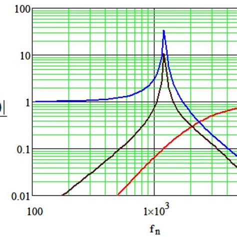 Tf1 Open Loop Phase Vs Frequency Download Scientific Diagram