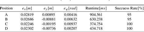 Table 8 From Robust Localization Algorithm For Indoor Robots Based On The Branch And Bound