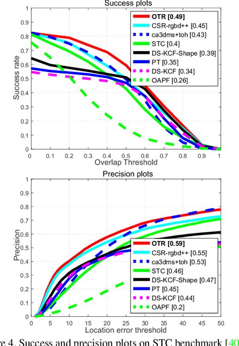 Figure 4 From Object Tracking By Reconstruction With View Specific Discriminative Correlation