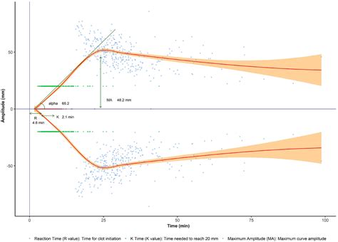 Features Of Blood Clotting On Thromboelastography In Hospitalized