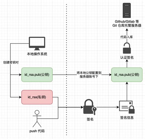 如何配置 Ssh 管理多个 Git 仓库和以及多个 Github 账号 个人文章 Segmentfault 思否