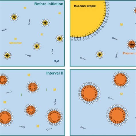 Schematic Representation Of An Emulsion Polymerization Process