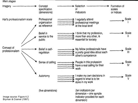 Psychometric Instrument Development