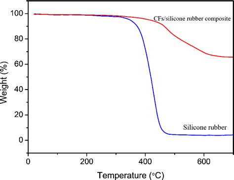 Figure 1 From Bidirectionally Oriented Carbon Fiber Silicone Rubber Composites With A High