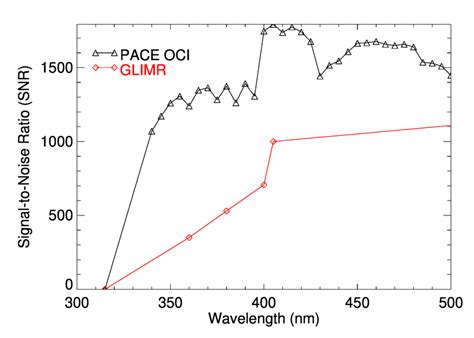 instrument noise models for pace oci and glimr a nominal instrument