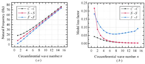 The Natural Frequencies And Modal Loss Factors Of The Mrcs Under Download Scientific Diagram