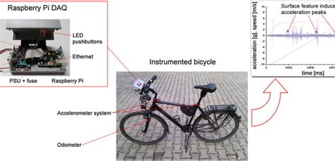 Raspberry Pi As A Low Cost Data Acquisition System For Human Powered Vehicles Kmtm