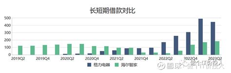 格力电器2023年半年报数据解读 Vs海尔智家 一、前言 格力电器 发布了半年报的数据，营收和扣非净利同比增长。最大的一些改变我想应该是 现金