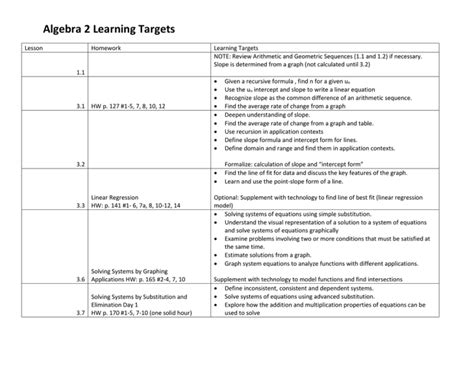 Algebra Learning Targets Equations Functions And More