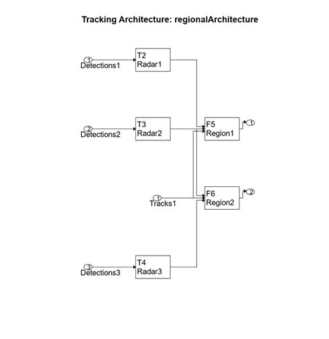 Define And Test Tracking Architectures For System Of Systems In Simulink Matlab And Simulink