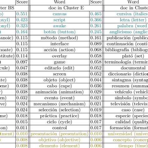 Sample Corpus Computed By Tf Idf With Their Scores English Translation Download Scientific