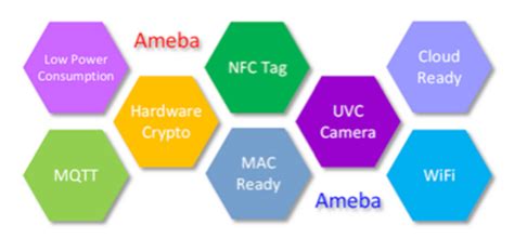 Realtek Ameba RTL Arduino Wireless Board IoT Technologies