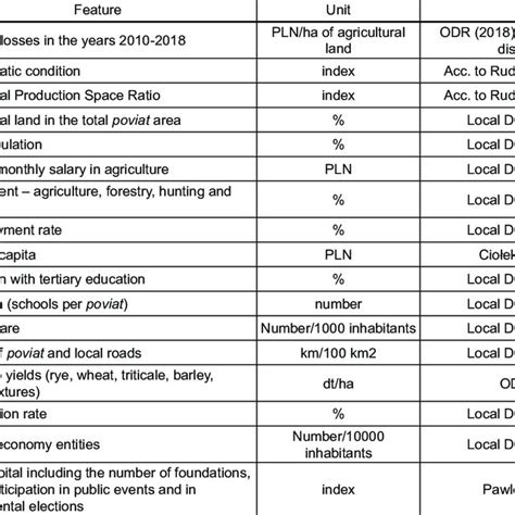 A Dendrogram Clustering Units With Similar Vulnerability To Climate