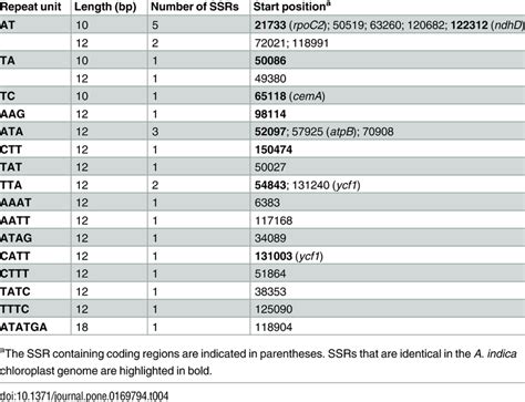 List Of Simple Sequence Repeats Download Table