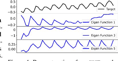 Figure 1 From Koopman Neural Forecaster For Time Series With Temporal