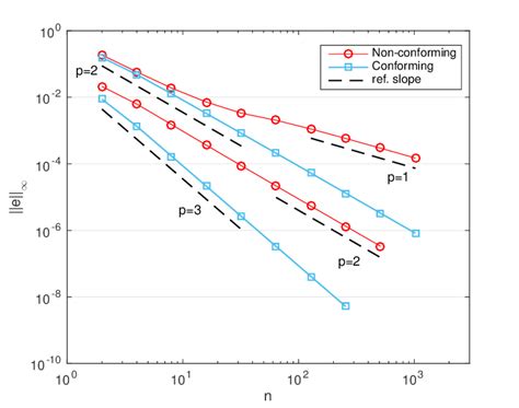 Rates Of H Convergence In The Maximum Norm For Non Conforming Spectral