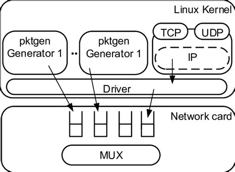 the generator architecture a number of packet generators running