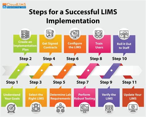 Successful LIMS Implementation Steps