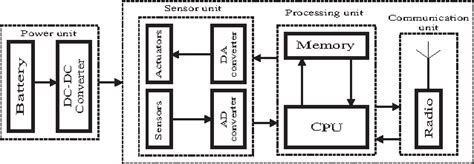 Figure 1 From Simulation Of Blind Flooding Over Wireless Sensor Networks Based On A Realistic