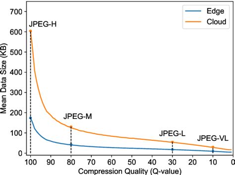 Figure 3 From Leveraging The Edge And Cloud For V2x Based Real Time Object Detection In