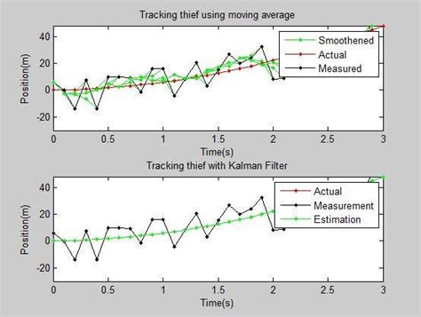 1 Plots Showing Path Taken By Thief And Kalman Filtered Path Taken By