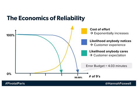 Reliability Engineering For Humans Is Site Reliability Engineering Good Reliability Engineering For Humans Is Site Reliability Engineering Good