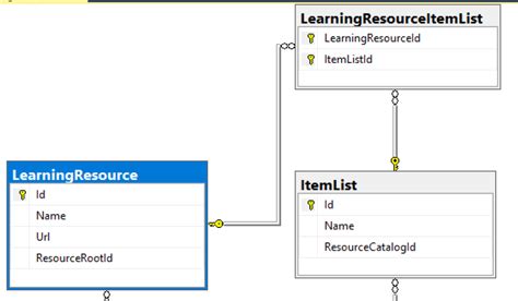 Ef Core Relationships In Asp Net Core Wake Up And Code